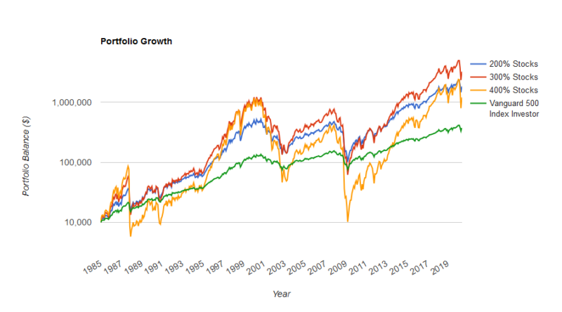 Leveraged Stocks for Long-Term Investing - Adamas Nemesis
