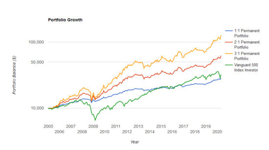 Leveraged Stocks for Long-Term Investing - Adamas Nemesis