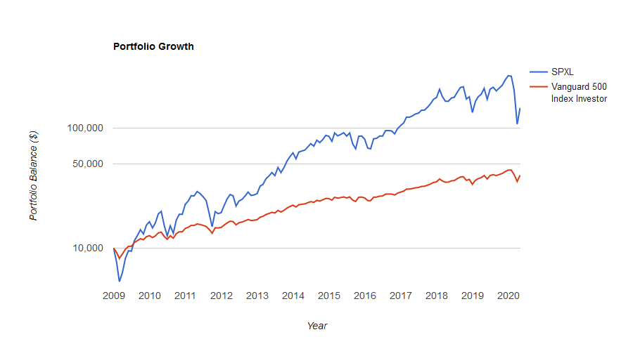 Leveraged Stocks for Long-Term Investing - Adamas Nemesis